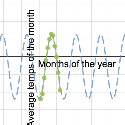 trig weather project graph | Desmos