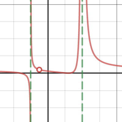 Rational Function Challeng | Desmos