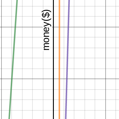 Chapter 4 perforemance task. | Desmos