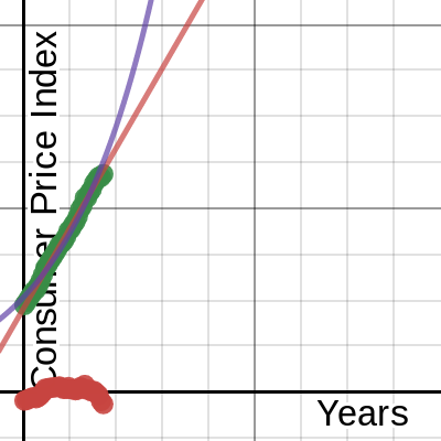 Linear model with residuals | Desmos