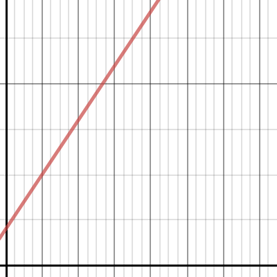 Graph 1 | Desmos