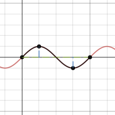 Graphing Sine/Cosine | Desmos