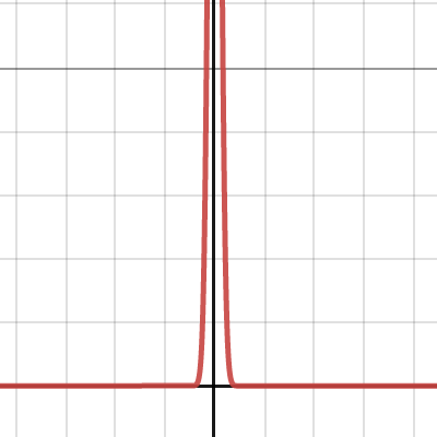 The Normal Distribution curve | Desmos