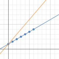 Exploring the Graphs of Linear Functions - Part 2 | Desmos
