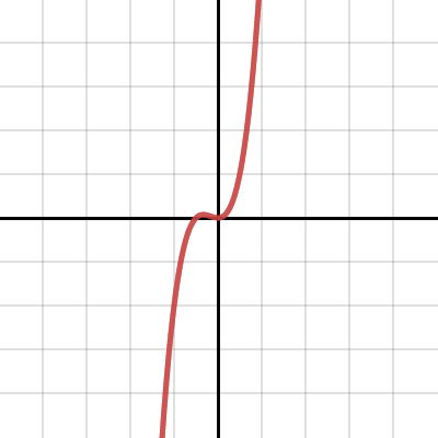 Transformations of a function | Desmos