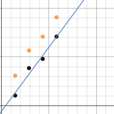 Absorbance vs. Concentration | Desmos