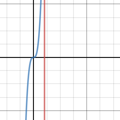 Tracing a graph | Desmos