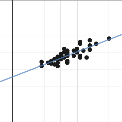 Math 1125 Section 3.6 Shoe Size vs. Height | Desmos