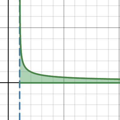 1/sqrt(x-1) | Desmos