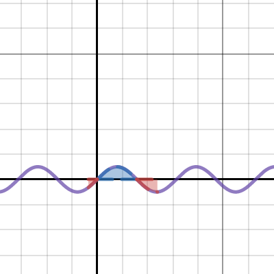 Integrals and Area Under the Curve | Desmos
