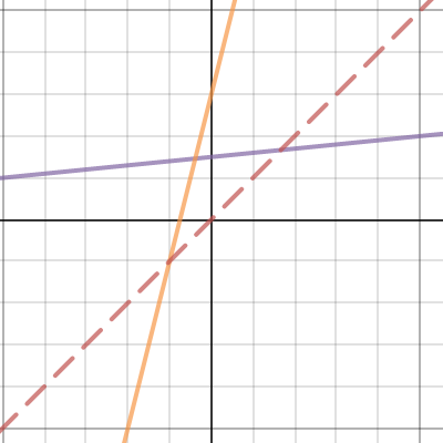 Desmos 2 : Calc 220 Inverse Functions | Desmos