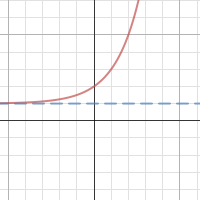 Exponential graph | Desmos