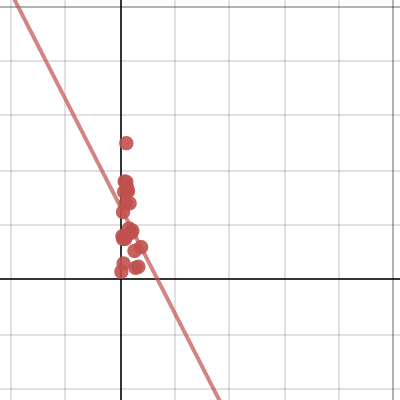 Performance task 4 | Desmos