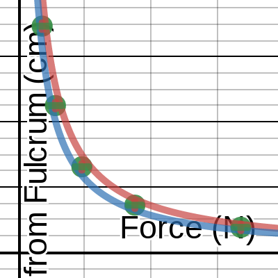 Max/Min - Lab 4 Balance Experiment | Desmos