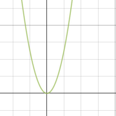 Transforming the Graph of a Quadratic Function | Desmos