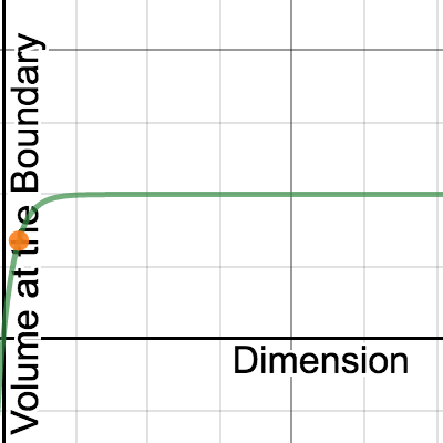 n-dim cube boundary volume | Desmos