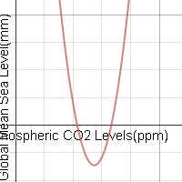 Mean Sea Level and CO2 Levels | Desmos