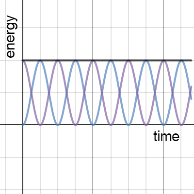 Analysis of Energy for Simple Harmonic Motion | Desmos