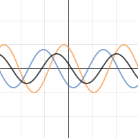 Trigonometry: Wave Interference | Desmos