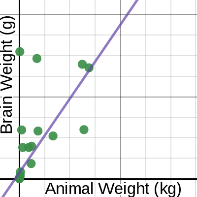 Animal Brains Scatter Plot | Desmos