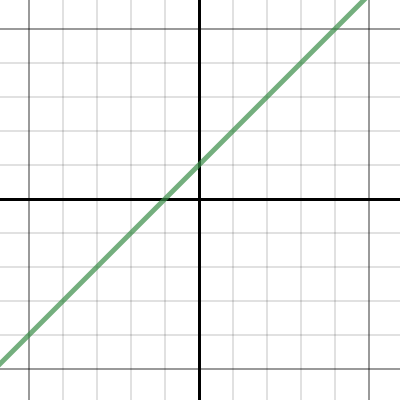 Investigating Linear Equations Task #2 | Desmos