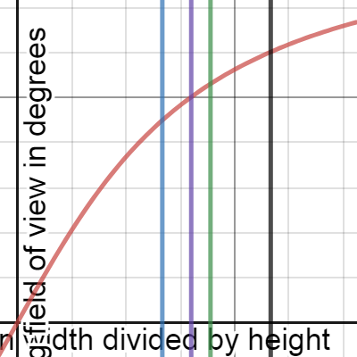 field of view graph | Desmos