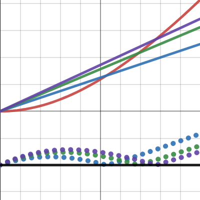 Approximations of euclidean distance | Desmos