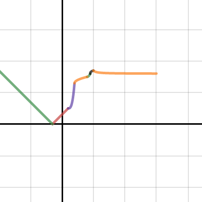 Parent functions and Transformations | Desmos
