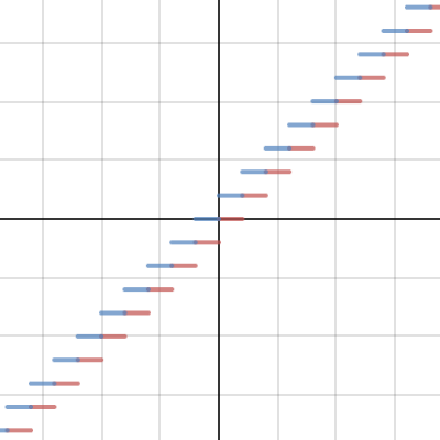 Ceiling and Floor Step Functions| Desmos