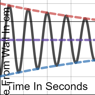 Variable Amplitude Pendulum Problem Graph| Desmos