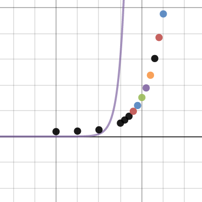 chromosomal disorders/ down syndrome practice math IA | Desmos
