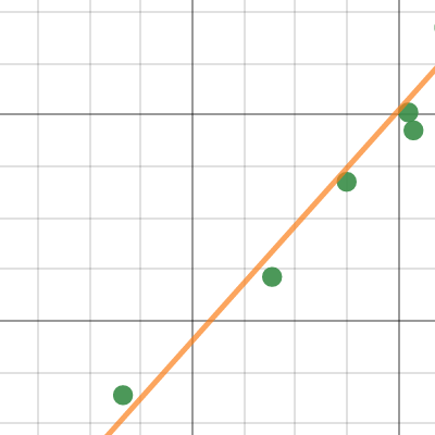 Statistics: Linear Regression | Desmos