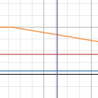 Minecraft Temperature Calculator | Desmos