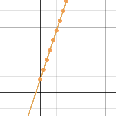 Chapter 5 - Investigation - Representing Linear Relations 1 | Desmos