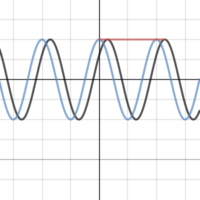 Trigonometry: Phase | Desmos