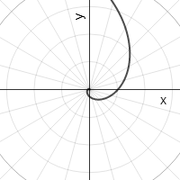 Polar Graphing: Logarithmic Spiral | Desmos
