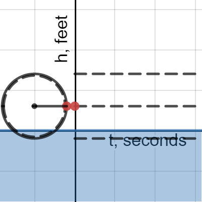 Waterwheel Graph Building | Desmos