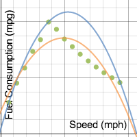 2. Speed (mph) vs. Fuel Consumption (mpg) w/ My Function | Desmos