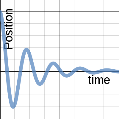 Damped Simple Harmonic Motion | Desmos
