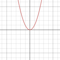 Precalculus Transformations Review 2 | Desmos