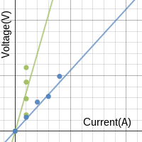 Voltage v.s Current | Desmos