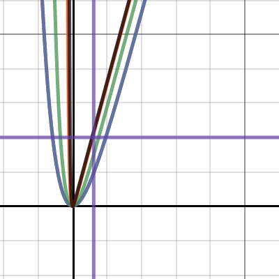 Horiontal Position | Desmos