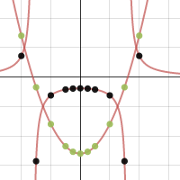 Graphing Rational Functions 1/quadratic | Desmos