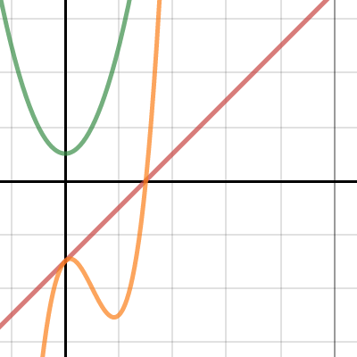 Product van een lineaire functie en een kwadratische functie | Desmos