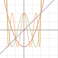X^2+c up to 3rd iterate | Desmos