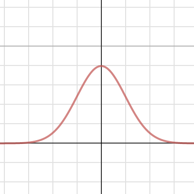Normal Distributions | Desmos