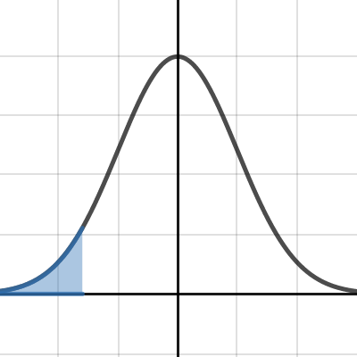 Normal Distribution Probabilities | Desmos