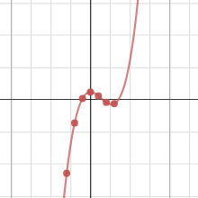 Polynomial Functions of 4th Degree | Desmos