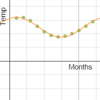 Modeling Perth temp | Desmos