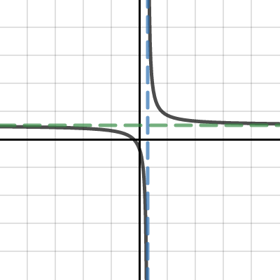 Rational Expression (Vertex Form) | Desmos